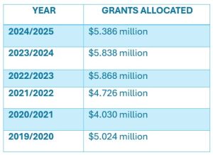 Past Funding - ILT Foundation